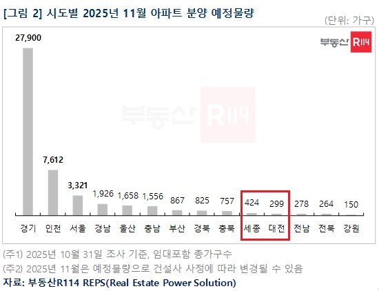 부동산R114 "11월 분양 물량 세종 424채,대전 299채"